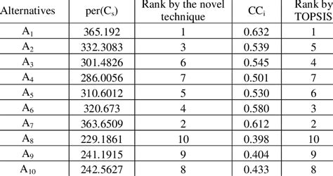 final results of the novel technique compared to topsis technique