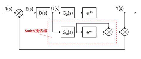 Smith预估控制 百度百科