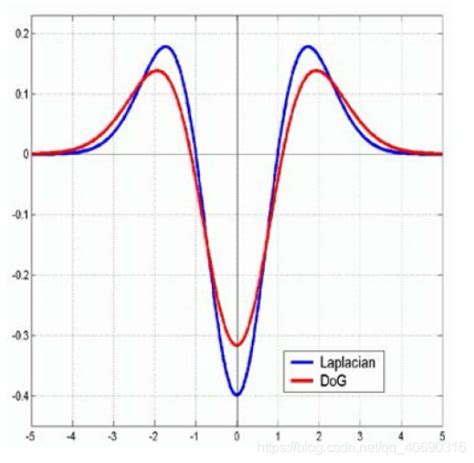 Sift算法【13】尺度空间构建之关于高斯差分金字塔的一点理解 Csdn博客 Sift算法【13】尺度空间构建之关于高斯差分金字塔的一点理解 Csdn博客