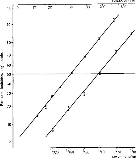 Figure 3 From A Solid Phase Radioimmunoassay Method For Ferritin In Serum Using 125i Labelled