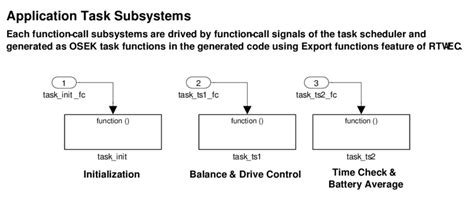 The Initialisation Task Is Used To Simply Calculate An Offset For The