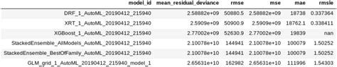 Comparison Of Machine Learning Algorithms Using H2o Download