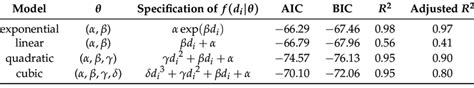 Model Evaluation Through Several Criteria Akaike Information Criterion