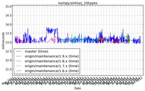 Vb Ufunc — Vbench Performance Benchmarks For Numpy