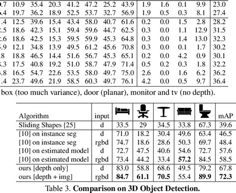 Table 3 From Deep Sliding Shapes For Amodal 3d Object Detection In Rgb D Images Semantic Scholar