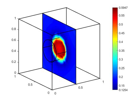 basic use slice plot of 3d result showing iso contour lines on a slice