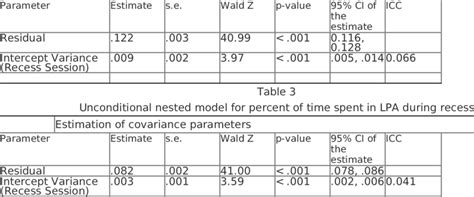 unconditional nested model for percent of time spent in mvpa during