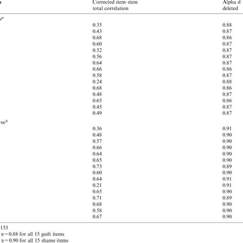 Pdf Development And Validation Of A Body Image Guilt And Shame Scale