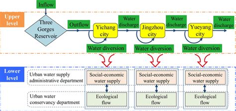 Schematic Diagram Of The Constructed Bi Level Game Model Download