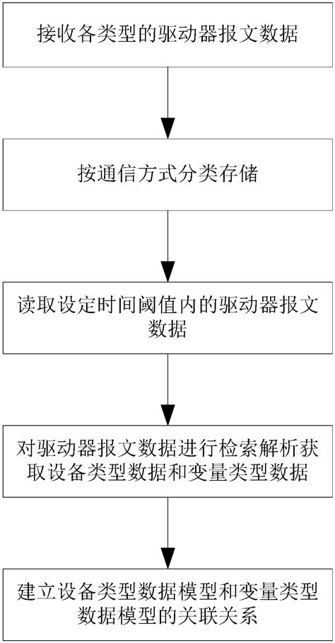 unified modeling method for servo driver data eureka patsnap