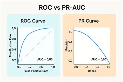 Evaluation Metrics For Logistic Regression A Comprehensive Guide By Deepak Biswakarma Medium