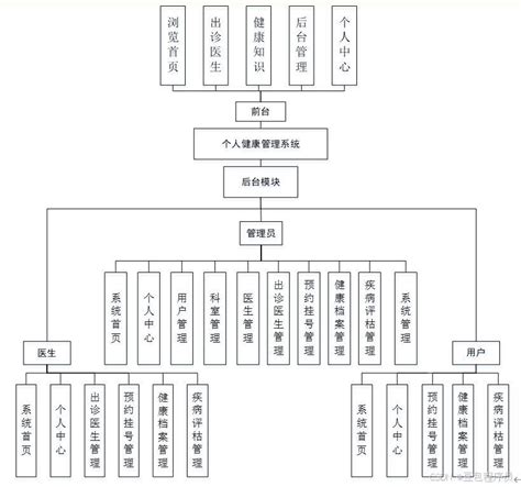 基于nodejsvueexpress框架个人健康管理系统的设计与实现7999g基于vuejs的健康管理系统分析设计与实现思维导图