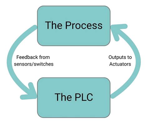 The Plc Scan Cycle Textbook