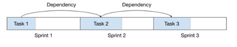 Sprint Velocity 101 How To Move Faster Minware