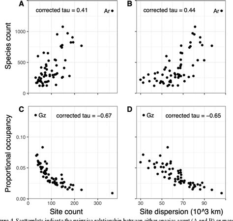 Figure 4 From Spatial Standardization Of Taxon Occurrence Data—a Call To Action Semantic Scholar