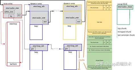 ptmalloc、tcmalloc与jemalloc对比分析 知乎