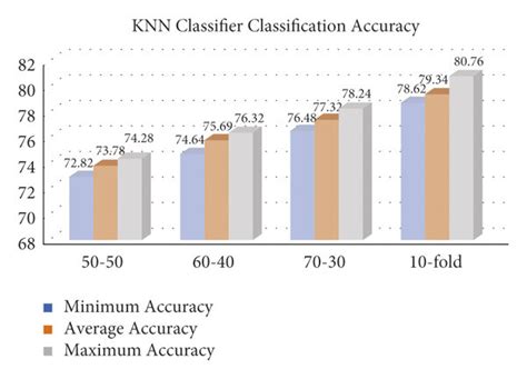 Knn Classifier Classification Accuracy In Download Scientific Diagram