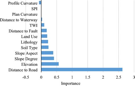 the results of the permutation based importance assessment download