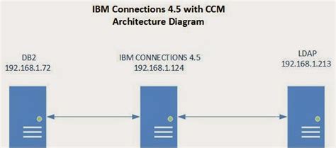 Design Deploy And Configure Ibm Connections Technology Minds