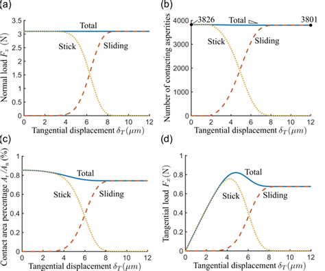 Typical Behaviour Of Adhesive Frictional Contact Between A Rough