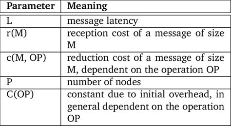 Table 1 From Scalable Nic Based Reduction On Large Scale Clusters