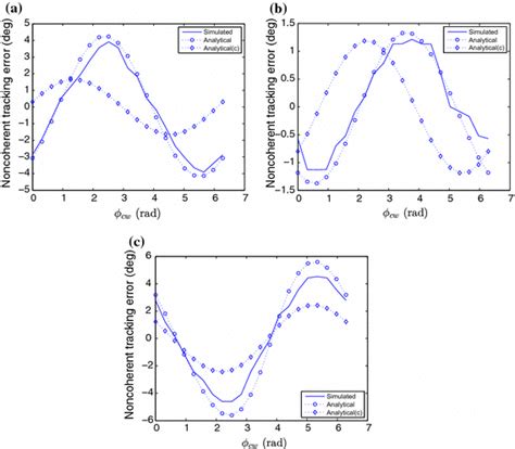 The Simulated And Analytical Results Of The Noncoherent Tracking Errors Download Scientific