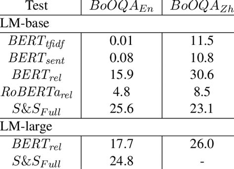 dev set results on english and chinese booqa datasets for various