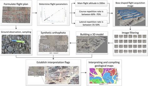 Data Acquisition Processing And Interpretation Flowchart Download Scientific Diagram