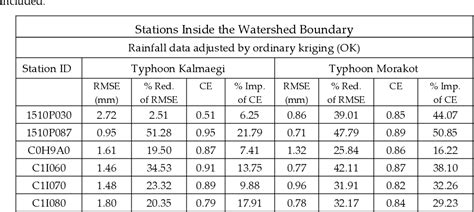 Figure 1 From Geostatistical Based Models For The Spatial Adjustment Of Radar Rainfall Data In