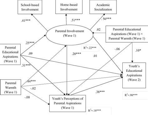 Estimates From Structural Equation Modeling SEM Testing The Download Scientific Diagram