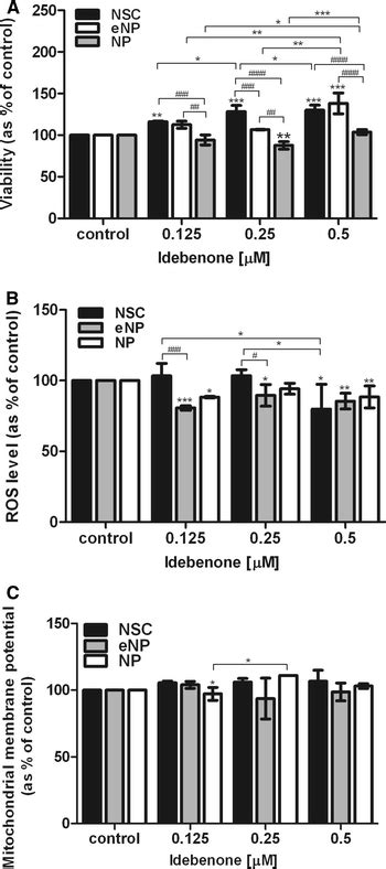 The Cells At Three Different Stages Of Neural Differentiation Nsc Enp Download Scientific