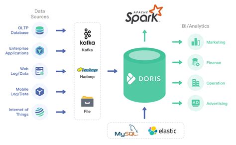 又一个数据库要纳入研究列表：apache doris 开发者 灰狐协作