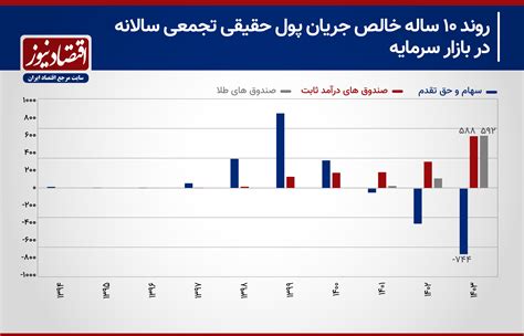 روند خروج نقدینگی از بازار سهام و رشد صندوق‌های درآمد ثابت و طلا در سال