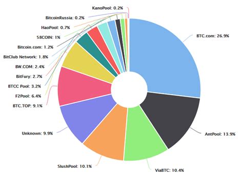 9 Hash Rate Distributed Graph 65 Download Scientific Diagram