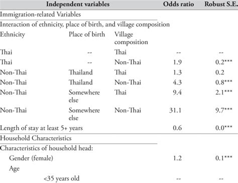 Logit Model Of Household Poverty Conditional Effects Of Village