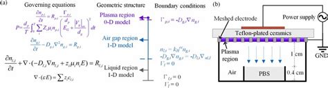 Schematic Diagrams Of The Simulation Model A And The Corresponding Download Scientific