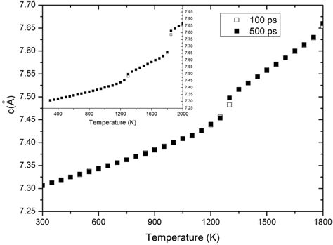 Lattice Parameter C Changing With The Temperature Download Scientific Diagram