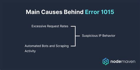 Error 1015 What It Is And How To Solve It Nodemaven