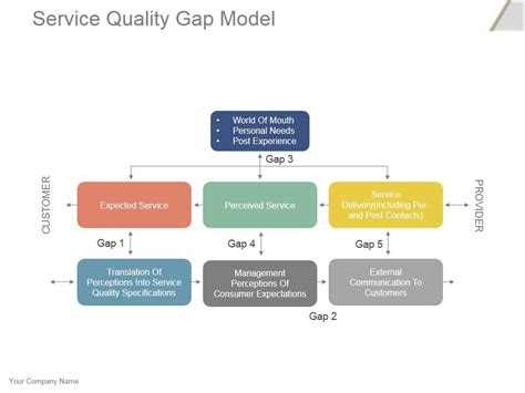 Service Quality Gap Model Ppt PowerPoint Presentation Microsoft