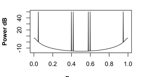 Get Your Data On Blackman Tukey Spectral Estimator In R
