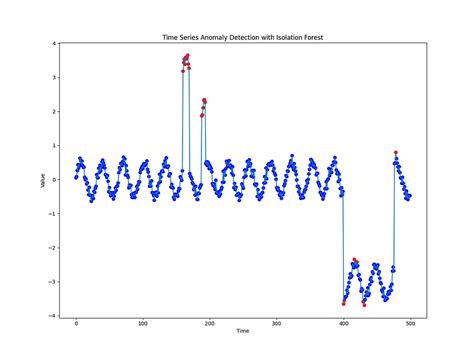 Mastering Anomaly Detection A Guide To Isolation Forests