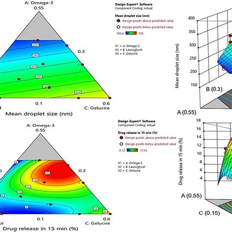 Contour And Three Dimensional Response Surface Plots Of A Mean
