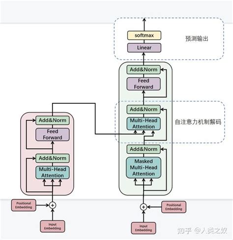 深度学习 Transformer 知乎