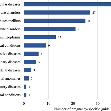Distribution Of Pregnancy Specific Clinical Practice Guidelines By