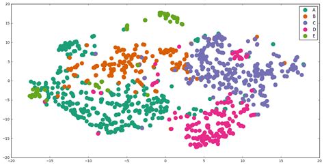 Document Clustering AI Summer