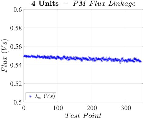 Figure 10 From Magnetic Model Identification Of Multi Three Phase