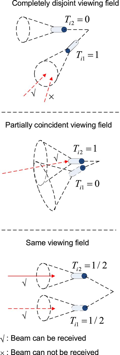 Schematic Diagram Of The Intersection Viewing Field Of Oisl Terminals