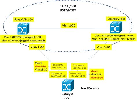 Spanning Tree Inter Connect With Catalyst Small Business Switches Cisco Support Community