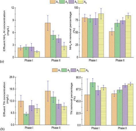 Effluent Concentration And Removal Percentages Of The Normal Download Scientific Diagram