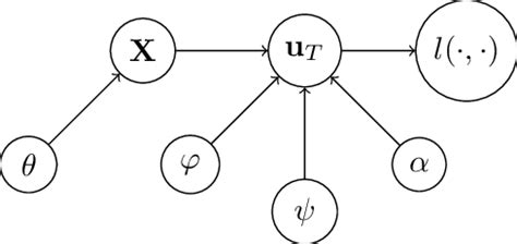 A Graphical Model Of Dependency Download Scientific Diagram